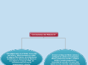 Conclusiones del Módulo IV - Mind Map